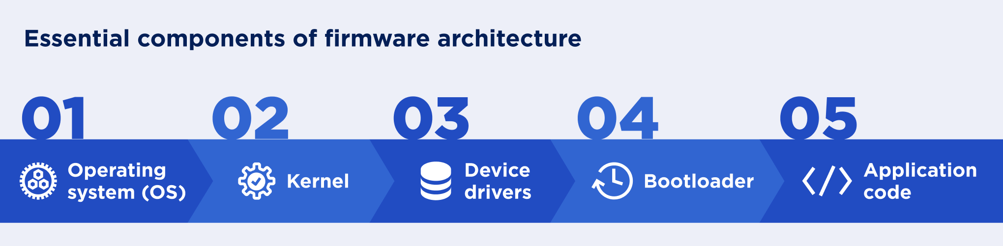 Firmware Development: Key Points You Should Know | Lemberg Solutions